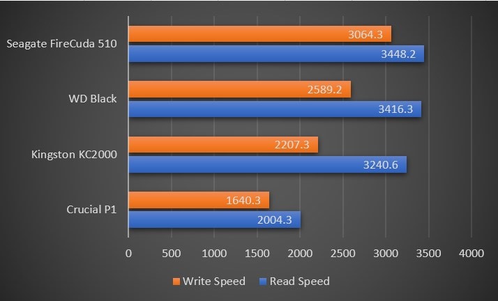 Amazingly fast Gaming SSD - Seagate FireCuda 510 NVMe SSD Review Amazingly fast Gaming SSD - Seagate FireCuda 510 NVMe SSD Review